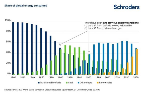 How will ESG and Energy Transition evolve on the path towards Net Zero ...