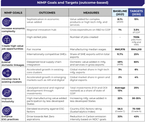 Charting Malaysia’s Future: NIMP 2030 – A Blueprint for Resilient ...
