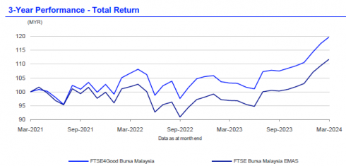 Driving Sustainable Success: Leading ESG companies in Malaysia – Phillip Invest by PhillipCapital